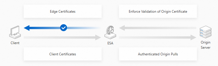 ドメイン名のHTTPSを設定して安全な高速化を実現 - Edge Security Acceleration - Alibaba Cloud ドキュメントセンター