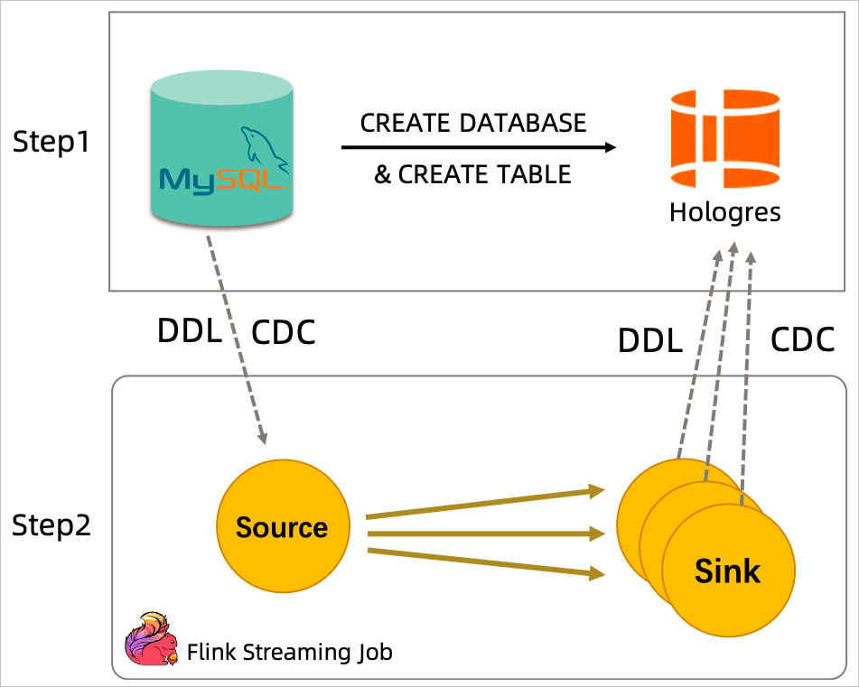 CREATE DATABASE AS statement - Realtime Compute for Apache Flink - Alibaba Cloud ドキュメントセンター