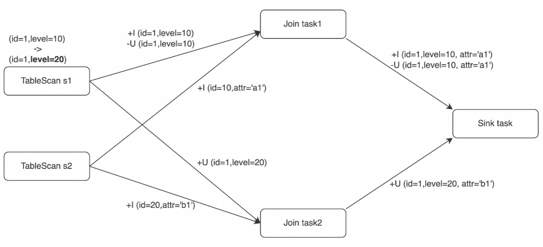 Flink SQL での順序が正しくない変更ログイベントの処理 - Realtime Compute for Apache Flink - Alibaba Cloud ドキュメントセンター