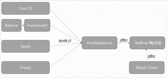 Hiveメタデータ - E-MapReduce - Alibaba Cloud ドキュメントセンター