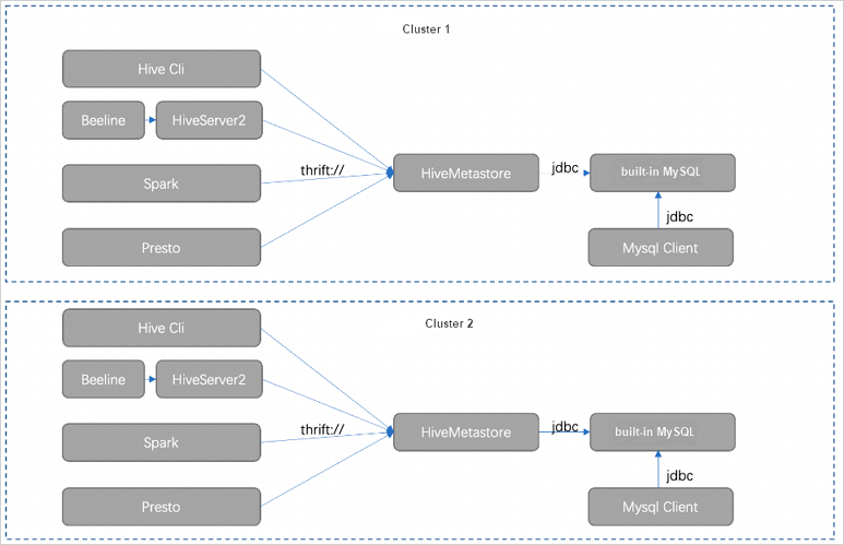 Hiveメタデータ - E-MapReduce - Alibaba Cloud ドキュメントセンター
