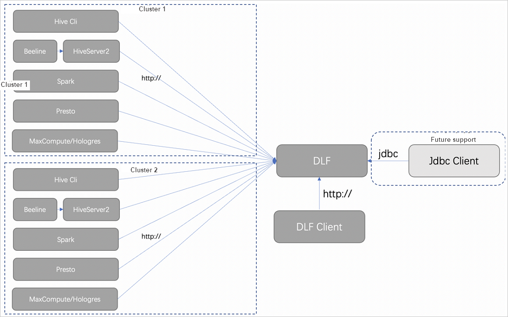 Hiveメタデータ - E-MapReduce - Alibaba Cloud ドキュメントセンター