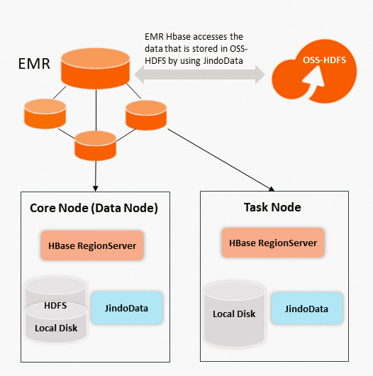 DataServing クラスター - E-MapReduce - Alibaba Cloud ドキュメントセンター