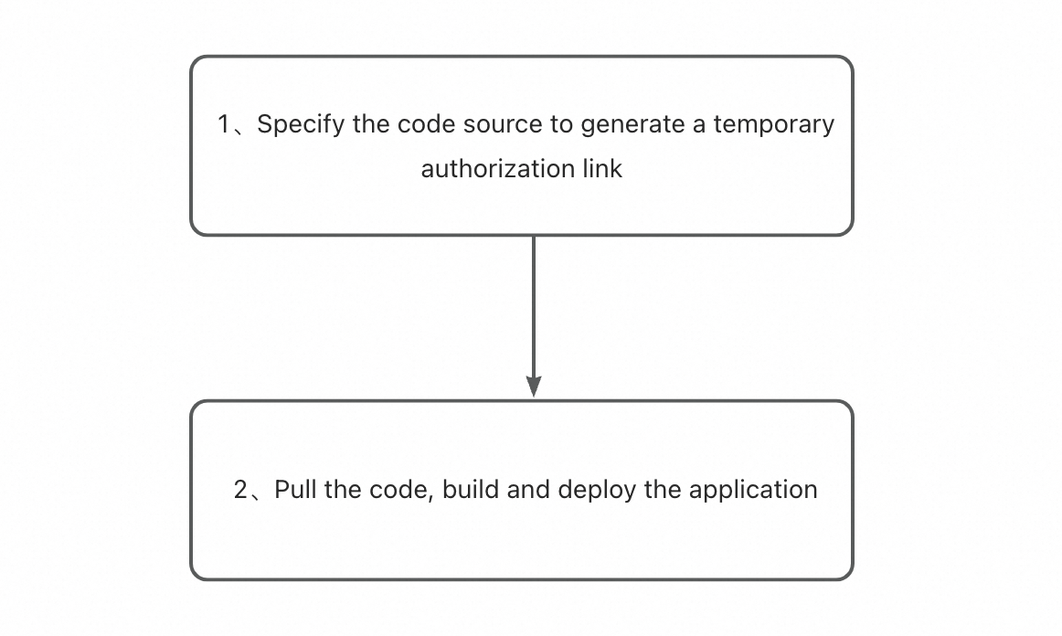 単一のECSインスタンスにアプリケーションをビルドしてデプロイする - Elastic Compute Service - Alibaba ...