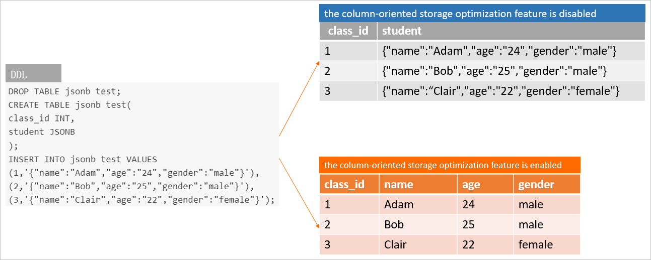 Hologres での JSONB 形式データの列指向ストレージの使用、関連する制限、および例 - Hologres - Alibaba Cloud ドキュメントセンター