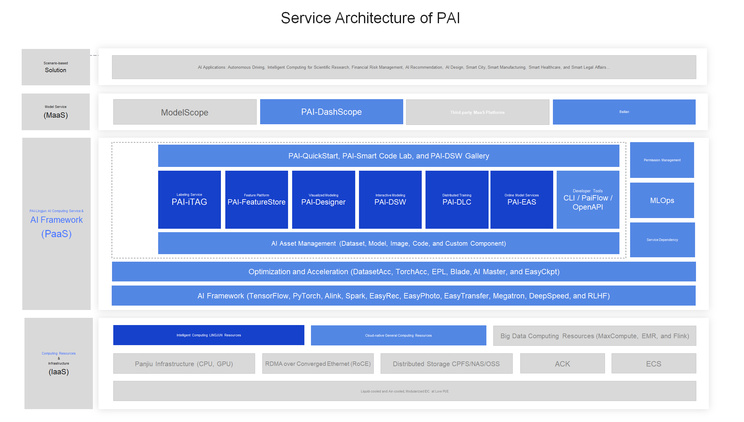 PAIのサービスアーキテクチャ - Platform For AI - Alibaba Cloud ドキュメントセンター