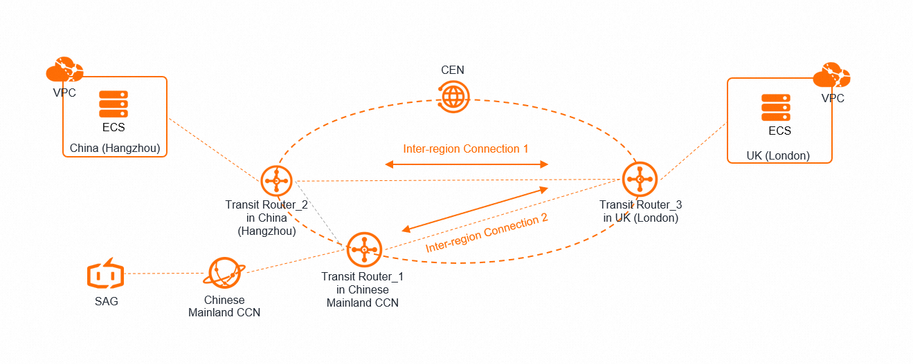 帯域幅多重化とは - Cloud Enterprise Network - Alibaba Cloud ドキュメントセンター