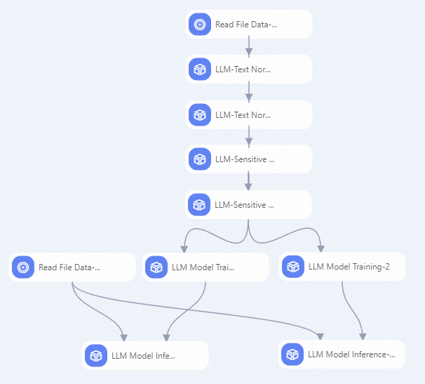 E2Eの開発とLLMの使用 - Platform For AI - Alibaba Cloud ドキュメントセンター