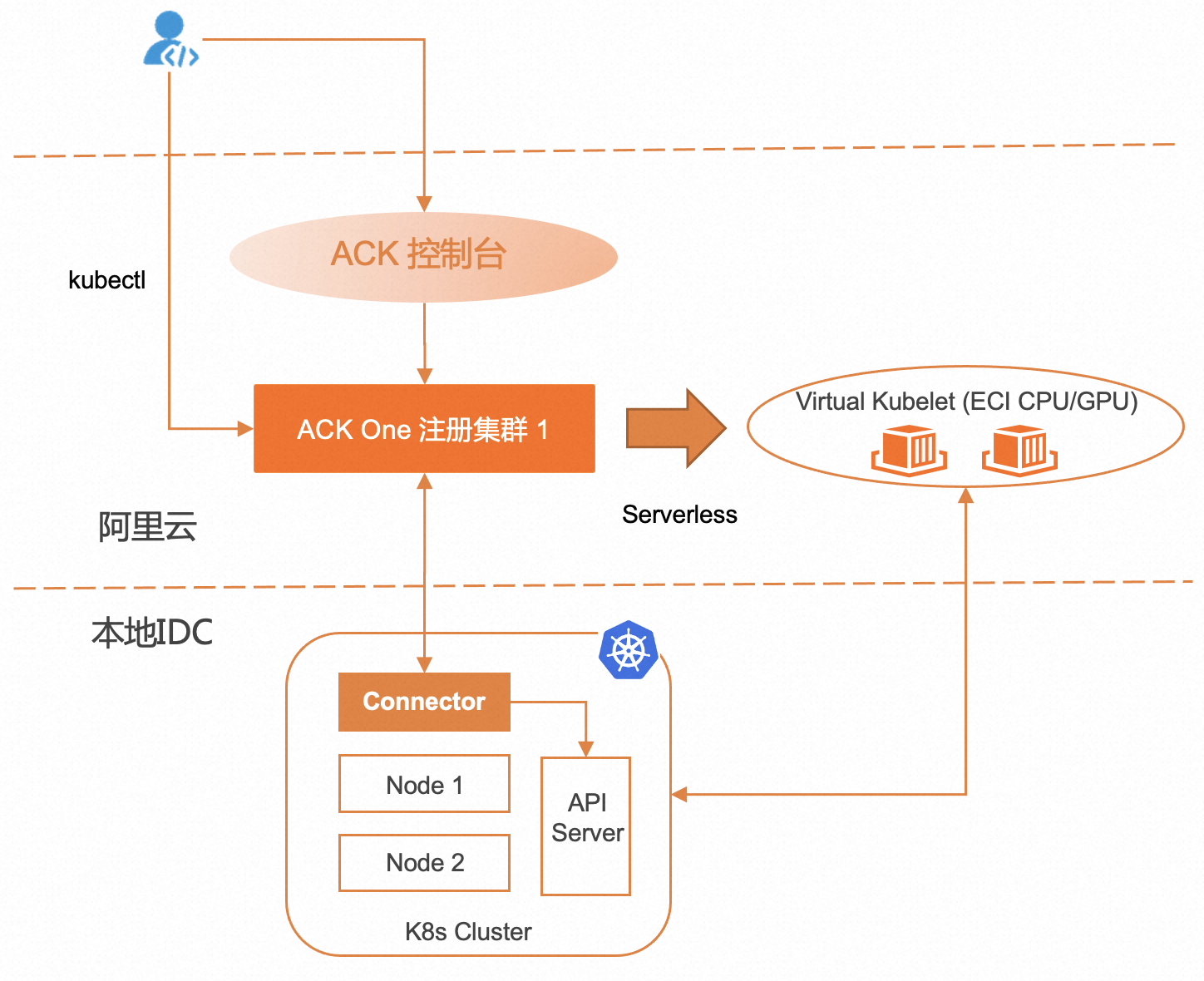 如何实现K8s集群以Serverless方式使用云上CPU/GPU资源_容器服务 Kubernetes 版 ACK(ACK)-阿里云帮助中心