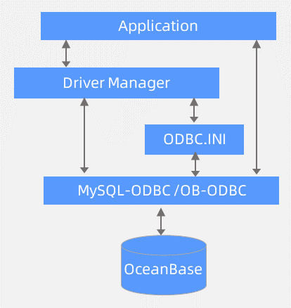 OceanBase 学习笔记23：OB-ODBC 驱动和 MySQL 官方 MySQL-ODBC 驱动的使用说明和配置方法 - 墨天轮