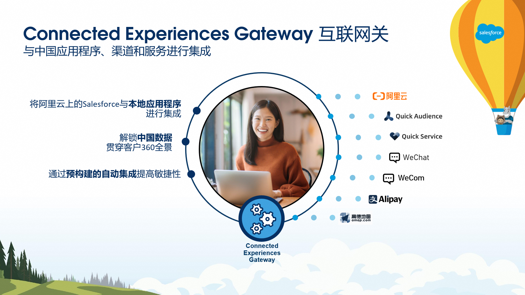 Salesforce互联网关CXG (Connected Experiences Gateway)_Salesforce on Alibaba ...