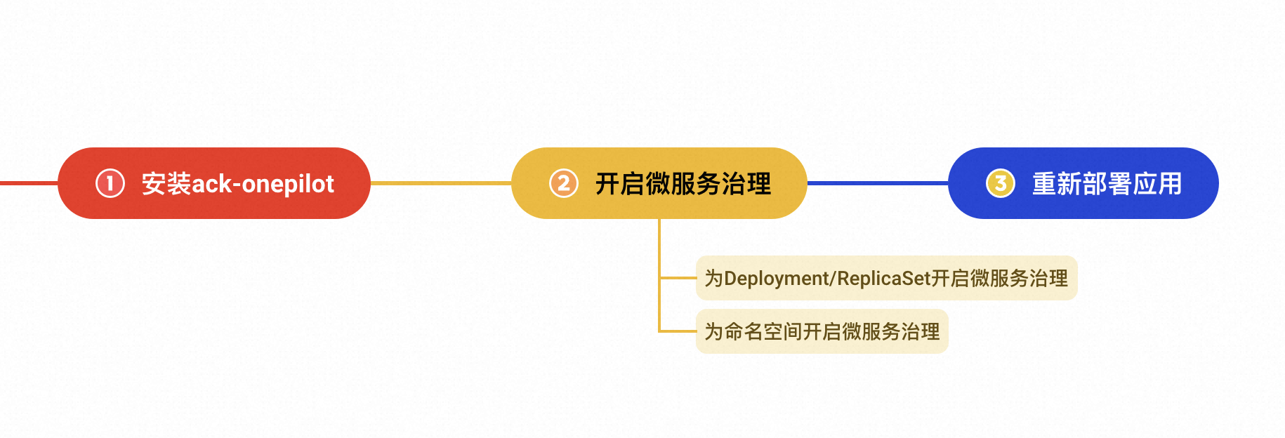 如何将ACK微服务应用接入MSE治理中心_微服务引擎-阿里云帮助中心