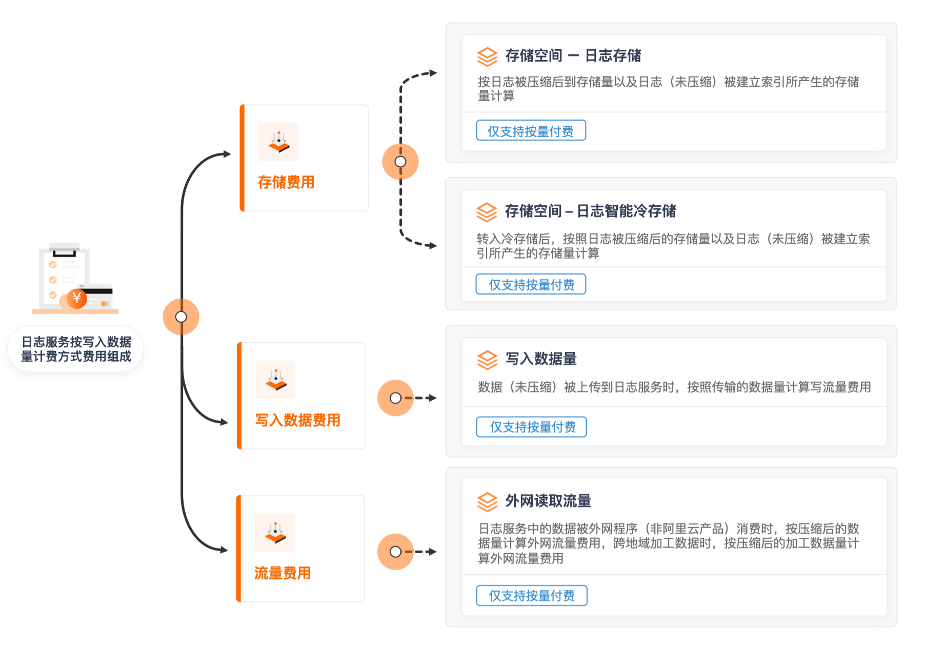 计费概述 日志服务 阿里云 