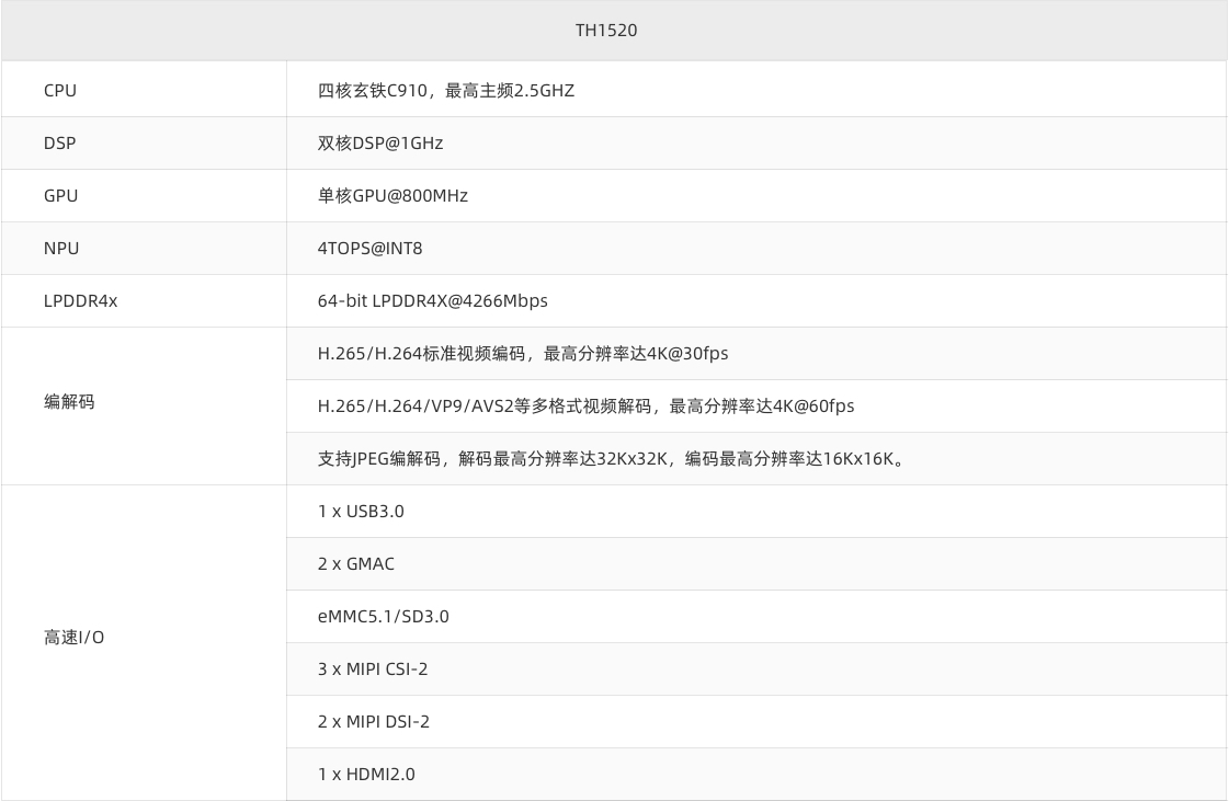C910-曳影 1520-TH1520 开发板评估可视化操作指南