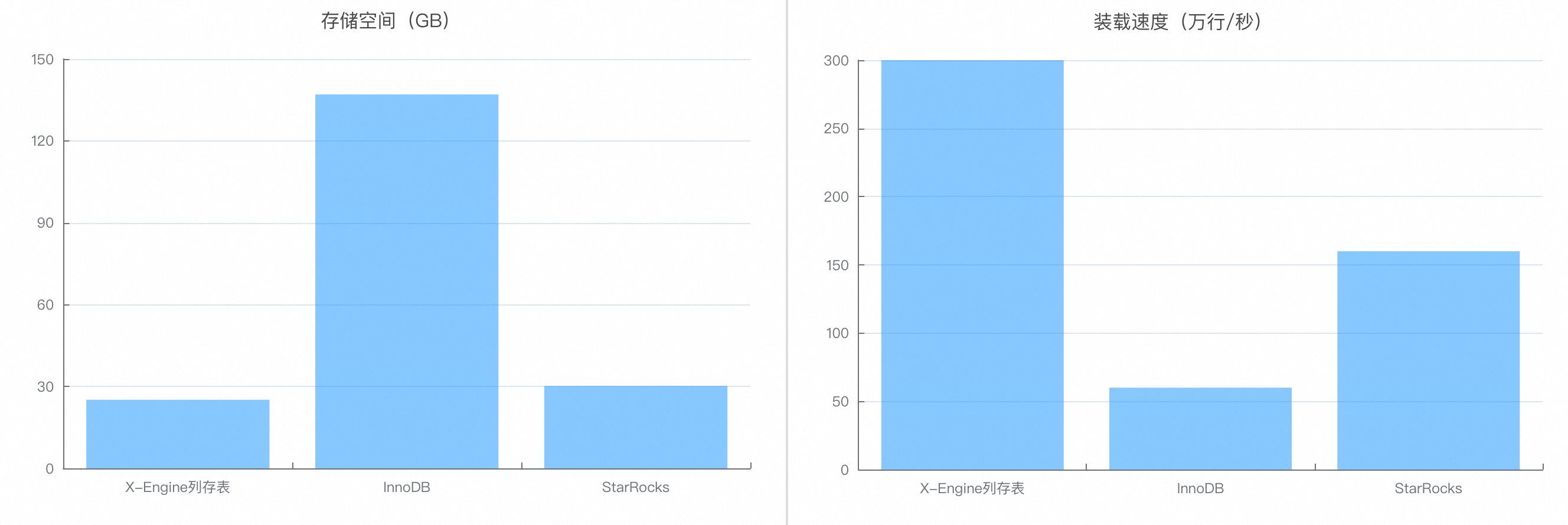什么是列存表 - 云原生数据库 PolarDB - 阿里云
