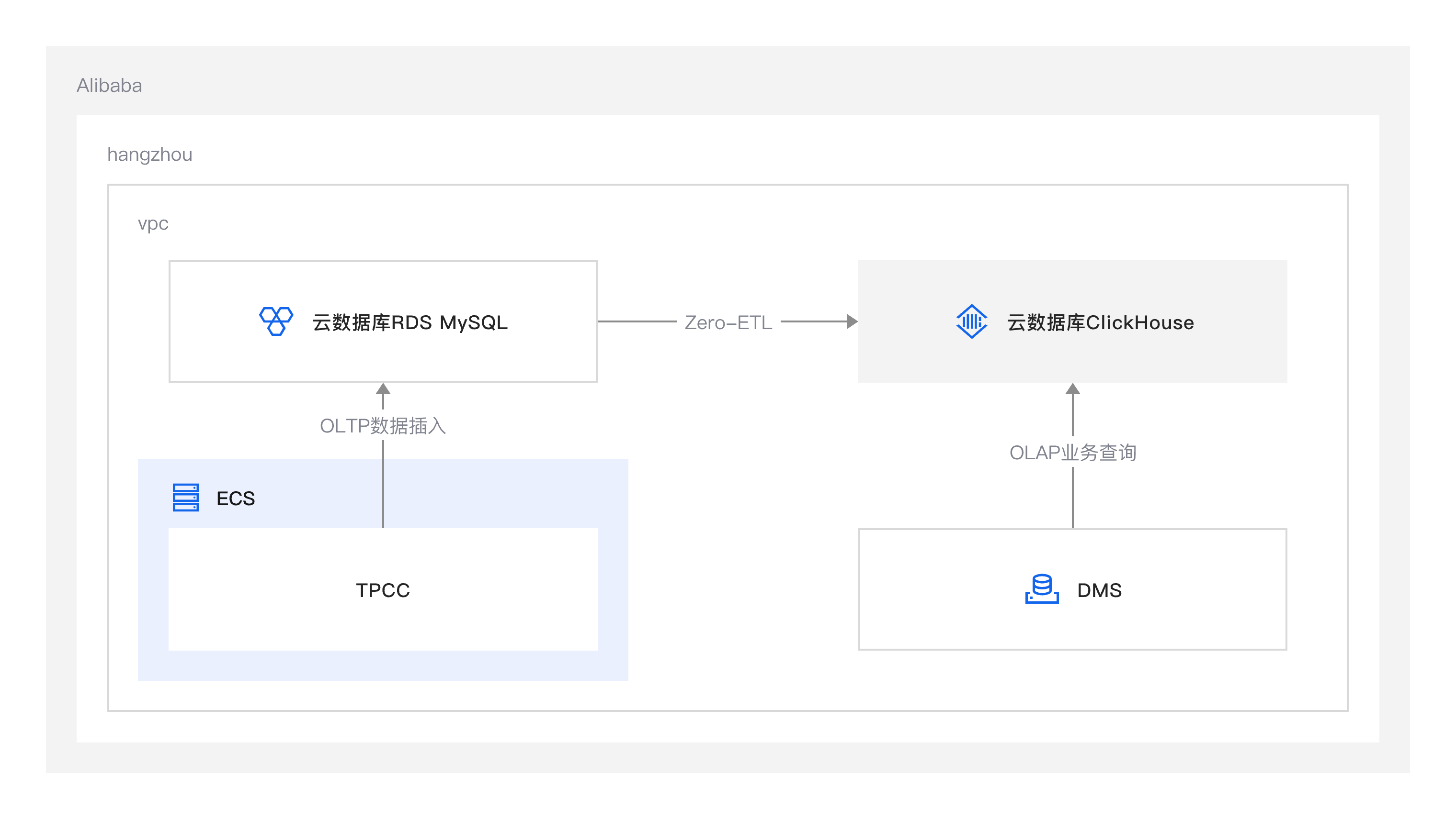 RDS 与 ClickHouse 构建一站式 HTAP-阿里云技术解决方案