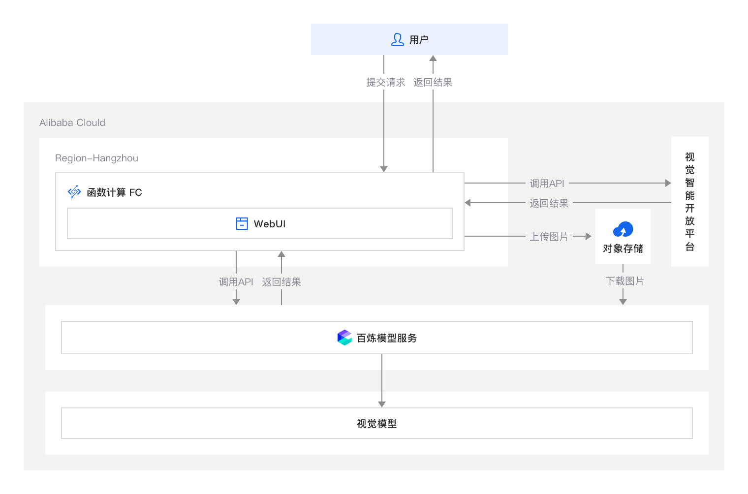 部署AI商品图换装Web应用-在线部署-技术解决方案-阿里云