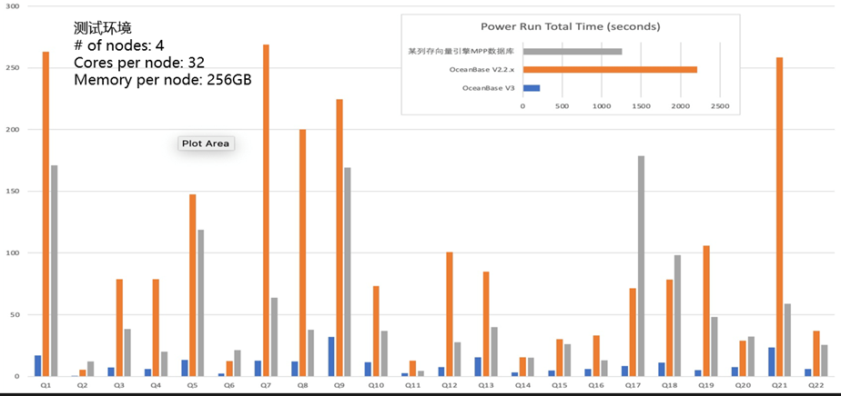 OceanBase 3.2.3 发版｜HTAP引擎全面升级，TPC-H性能10倍提升！