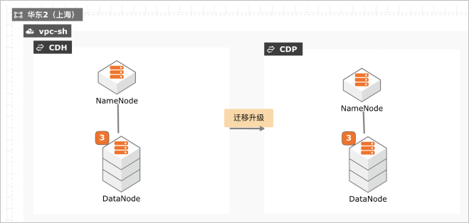 CDH迁移升级CDP最佳实践-阿里云帮助中心