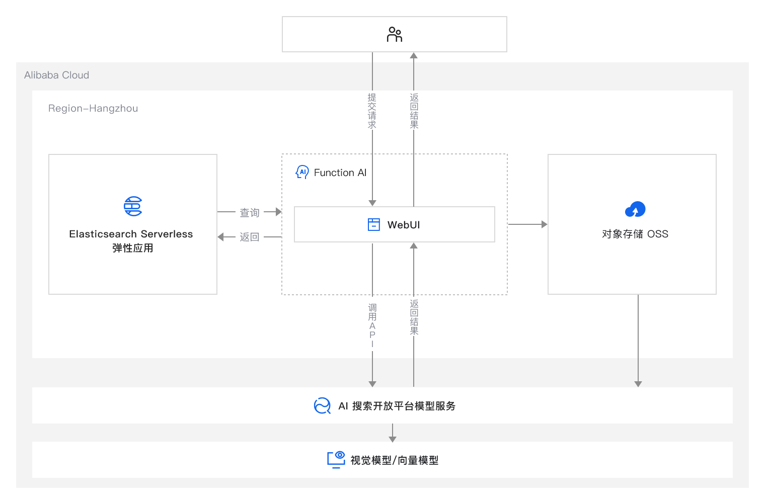ES Serverless 构建多模态图像检索-阿里云技术解决方案