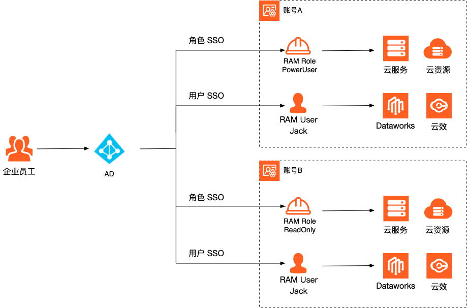 基于ADFS实现阿里云与企业身份系统集成_账号与权限管理_实战派_阿里云帮助中心