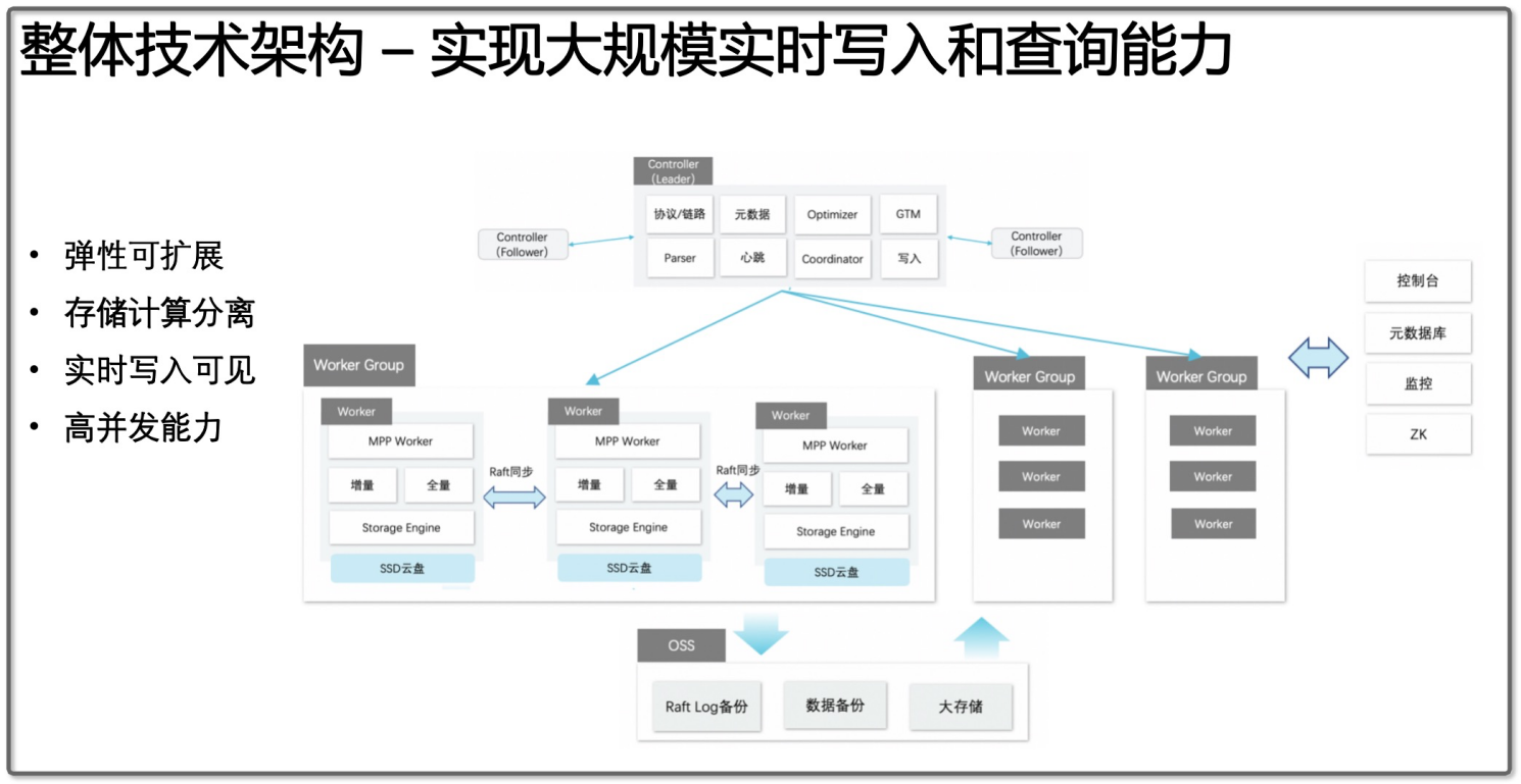 组件及作用运维指南（30）云原生数据仓库analyticdb Mysql版敏捷版大数据版
