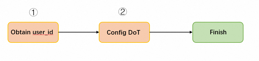 DoT/DoH接入方法 - 阿里云公共DNS - 阿里云