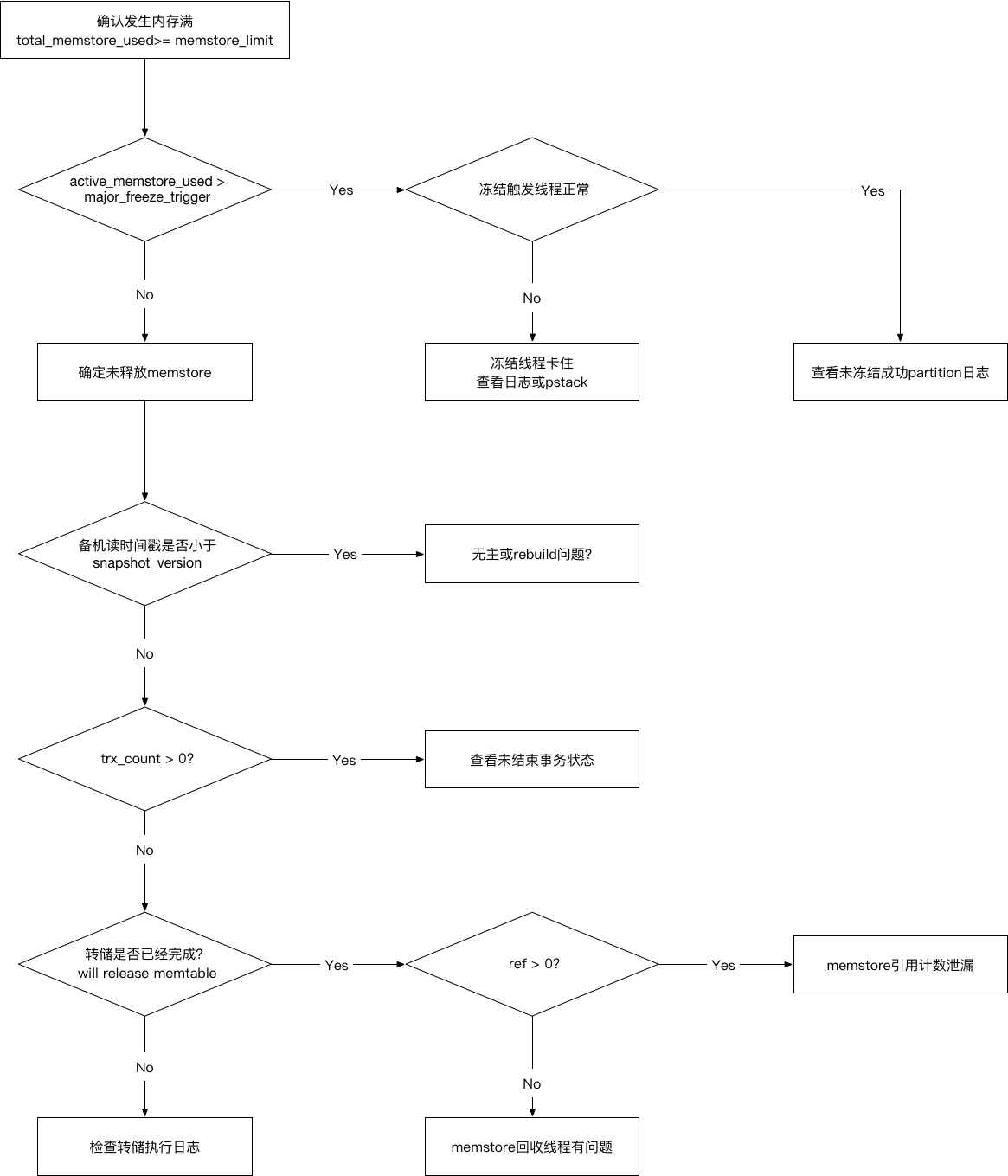 OceanBase 数据库 MEMStore 内存占满问题的排查方法 -OceanBase数据库使用指南