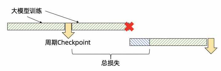 easyckpt的技术原理和使用方法_人工智能平台 PAI(PAI)-阿里云帮助中心