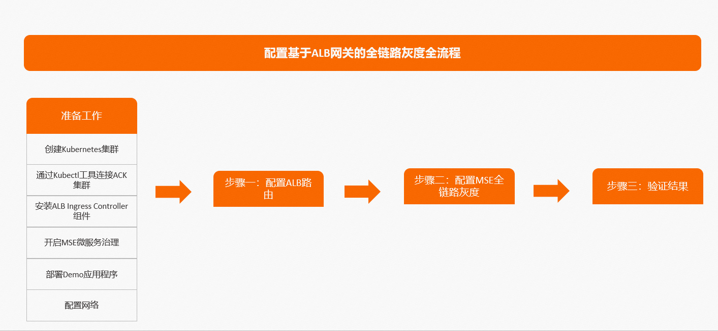 如何配置基于ALB网关的全链路灰度_微服务引擎 MSE-阿里云帮助中心