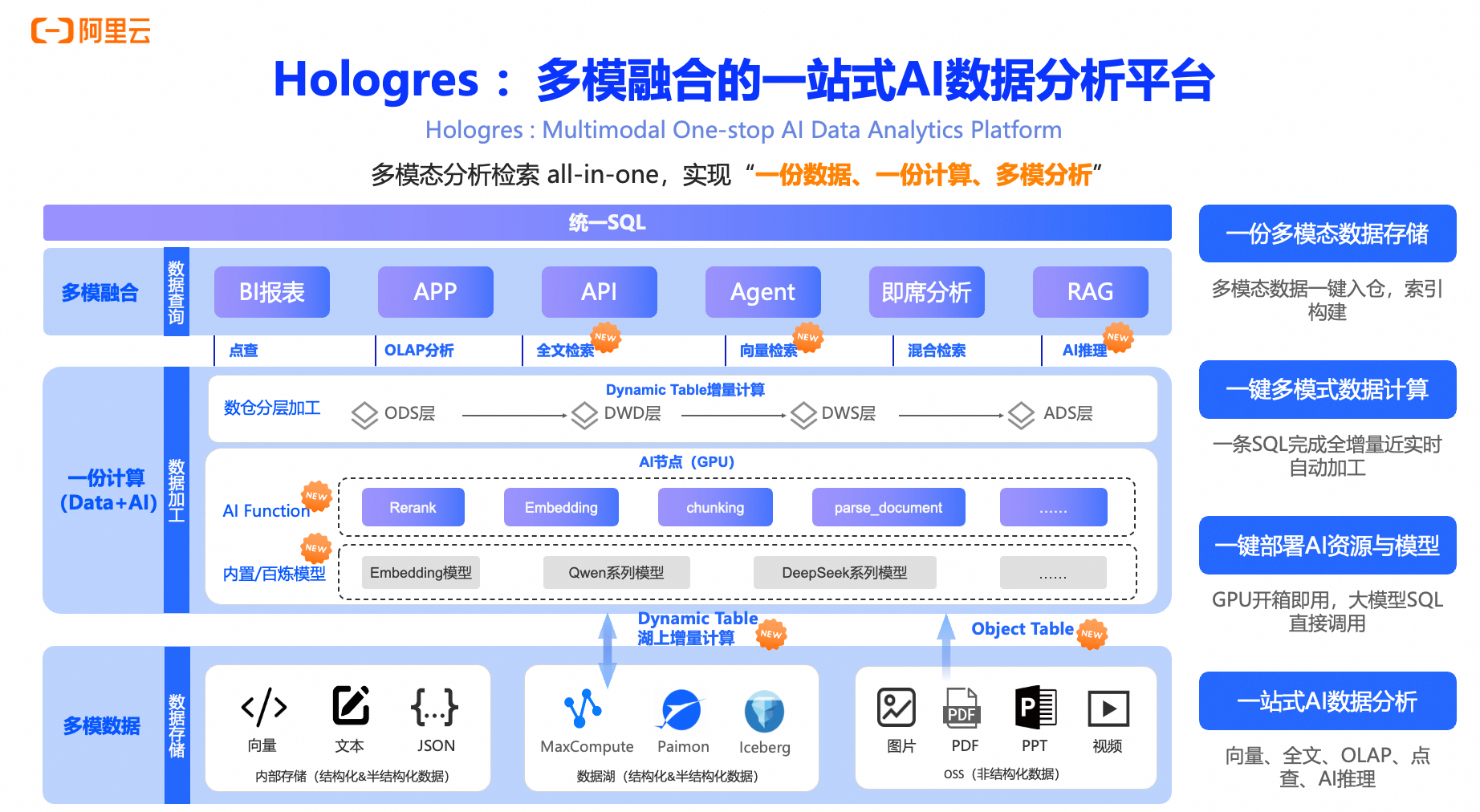 一站式多模数据融合检索分析-AI资源与AI Function-实时数仓 Hologres-阿里云-实时数仓 Hologres(Hologres ...