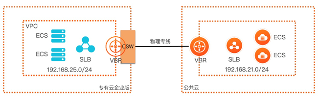 混合云网络通：专有云企业版VPC和公共云VPC专线场景联通实战 - 阿里云