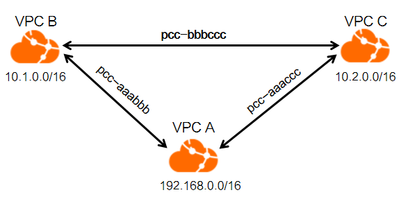 VPC对等连接的使用示例_专有网络VPC-阿里云帮助中心