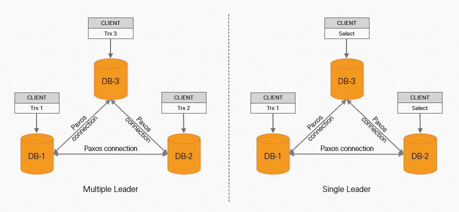 组复制简介_云数据库 RDS-阿里云帮助中心