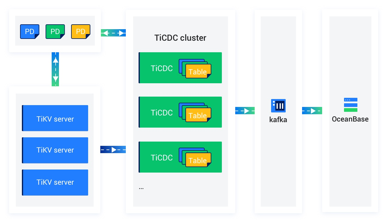 如何迁移TiDB数据库的数据至OceanBase数据库MySQL租户_云数据库 OceanBase 版(OceanBase)-阿里云帮助中心