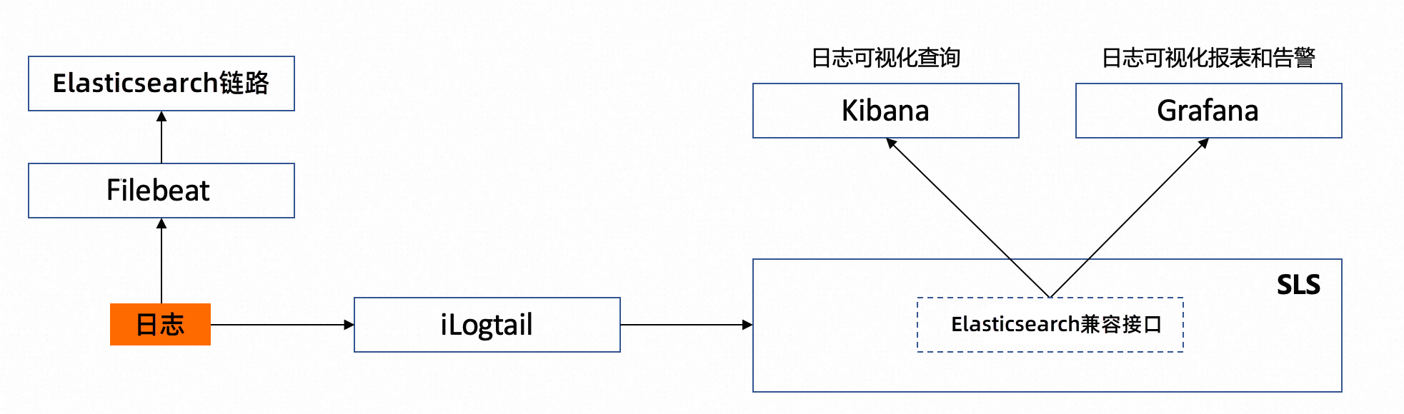 如何迁移elasticsearch查询方案到日志服务日志服务 阿里云帮助中心 