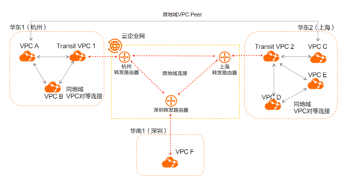 VPC对等连接使用示例 - 专有网络 VPC - 阿里云