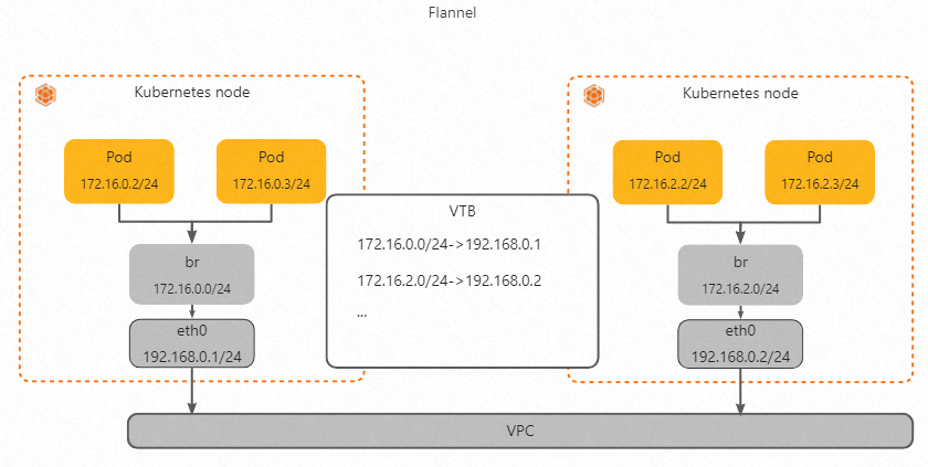 如何使用ACK集群的Flannel网络插件_容器服务 Kubernetes 版 ACK(ACK)-阿里云帮助中心