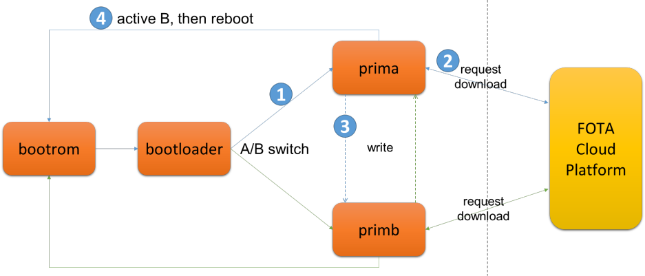 AB 升级开发实例