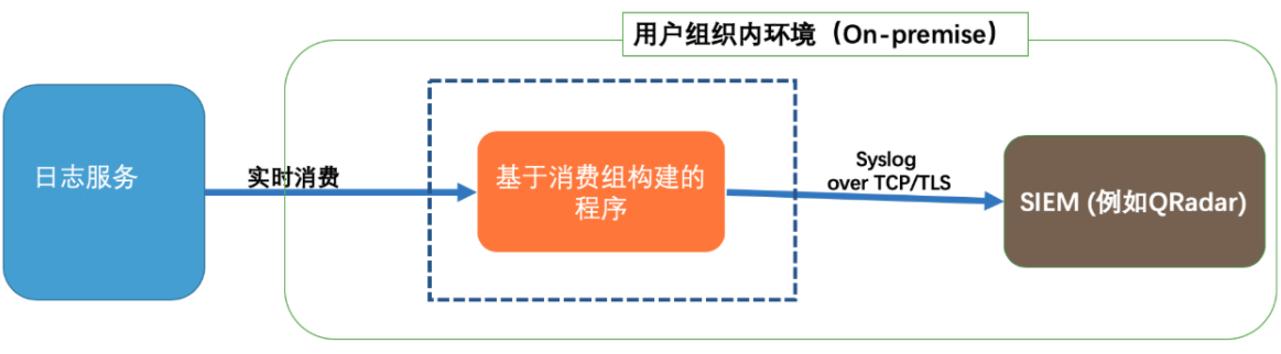  Syslog SIEM 