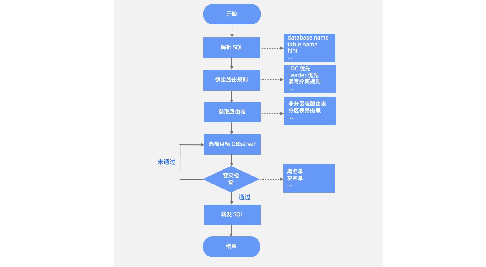 Oceanbase数据库连接和路由概述 墨天轮