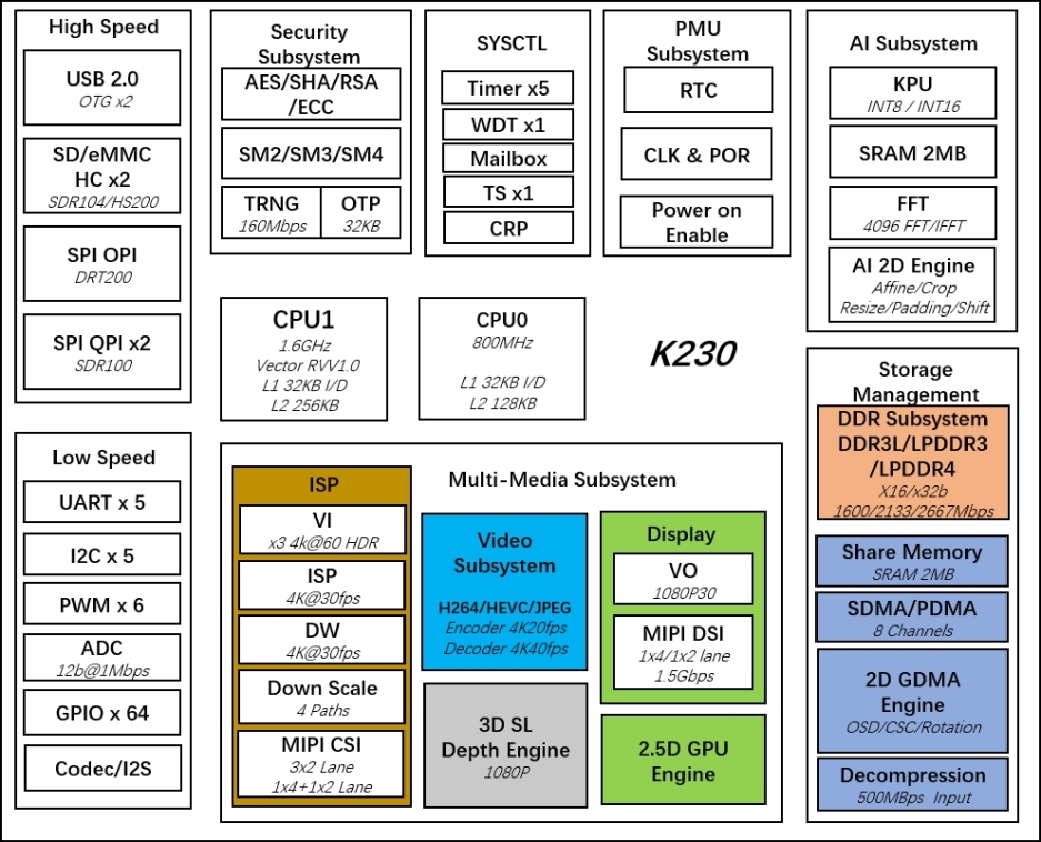 C908 K230-EVB 嘉楠开发板评估可视化操作指南