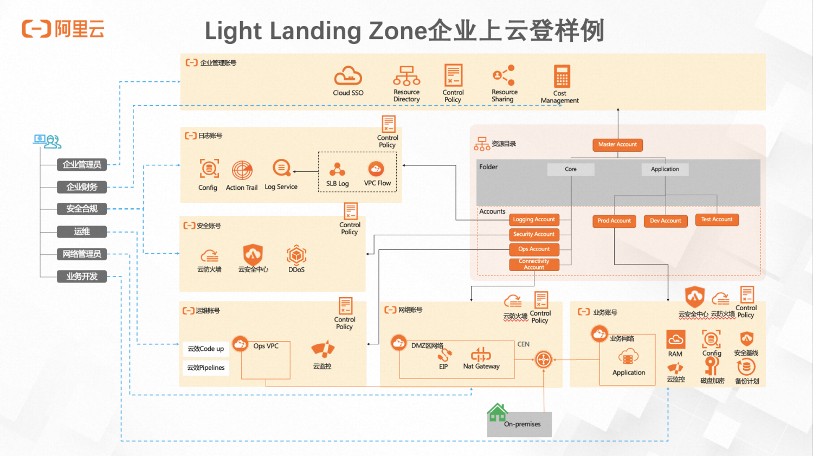 Landing Zone咨询服务工作说明书_支持与服务-阿里云帮助中心