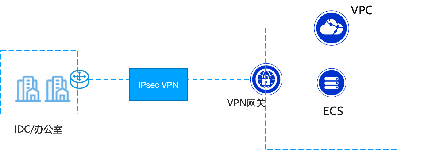 本地数据中心与云上VPC互通方案-云网络规划设计-阿里云