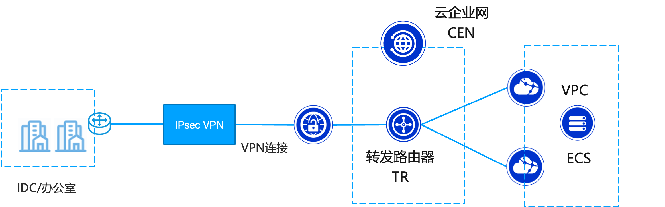 本地数据中心与云上VPC互通方案-云网络规划设计-阿里云