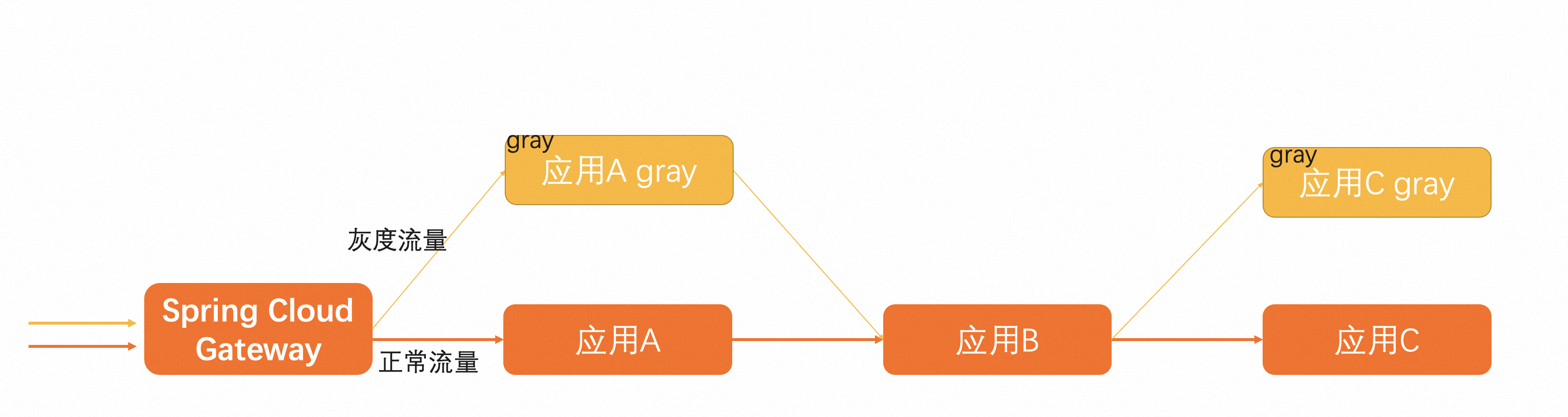 如何通过配置Spring Cloud Gateway或者Zuul网关实现端到端的全链路灰度_微服务引擎(MSE)-阿里云帮助中心