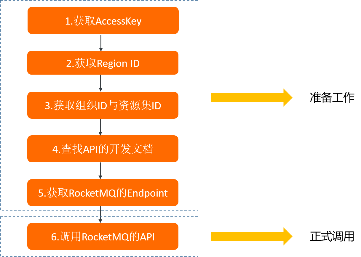 Api调用流程说明rocketmq开发指南消息队列mq企业版 7770