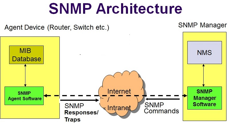 从零开始理解SNMP协议与相关工具_企业组网_实战派_阿里云帮助中心