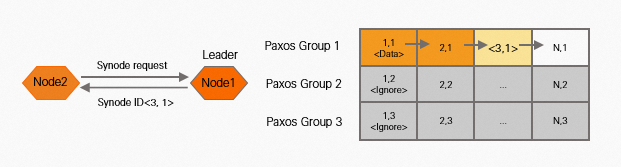 组复制简介 - 云数据库 RDS - 阿里云