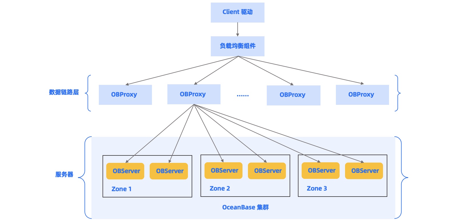 OBProxy 管理概述-V3.2.3-OceanBase 数据库文档-分布式数据库使用文档